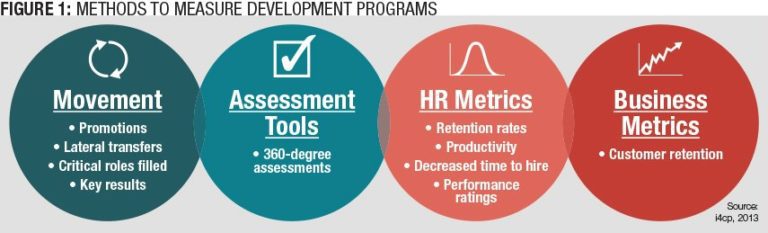 Accelerating High Potential Development – Chief Learning Officer