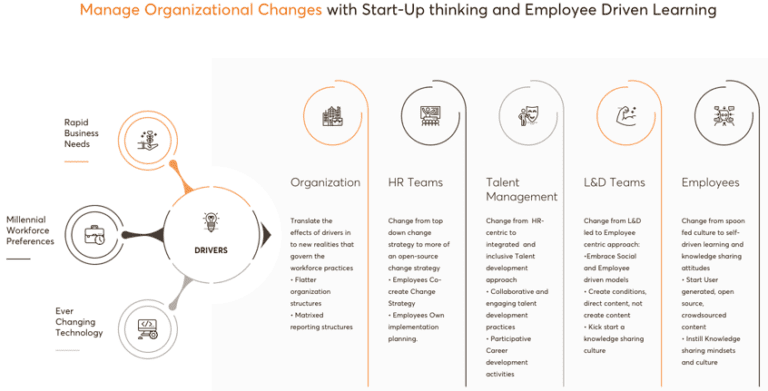 Managing Changes with Start-Up Thinking and Employee-Driven Learning ...