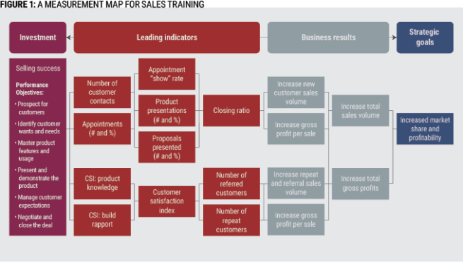So you want to measure impact. Now what? – Chief Learning Officer