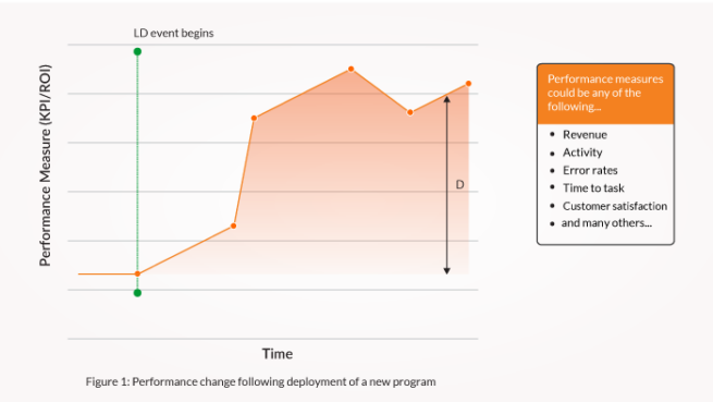 Proving the impact of your learning initiatives – Chief Learning Officer
