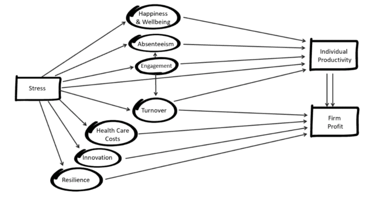 The stress-productivity shortfall – Chief Learning Officer