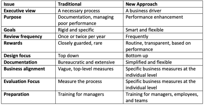Performance management in tough times – Chief Learning Officer