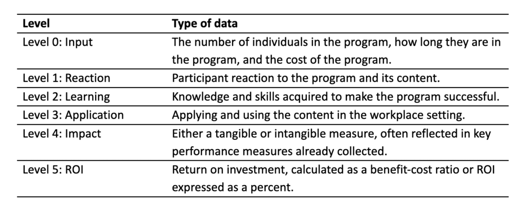 How to measure impact and ROI without losing your purpose