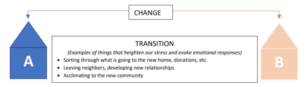 Guiding your organization through change is easy — transitioning is the ...