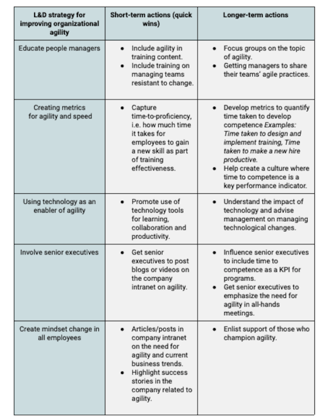 5 ways L&D teams can contribute toward making organizations agile ...