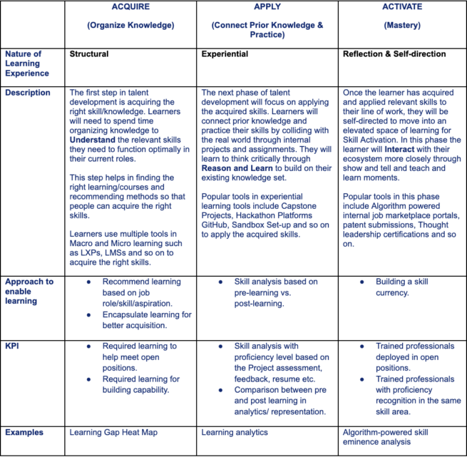 A cognitive framework for enabling talent development and learning ...