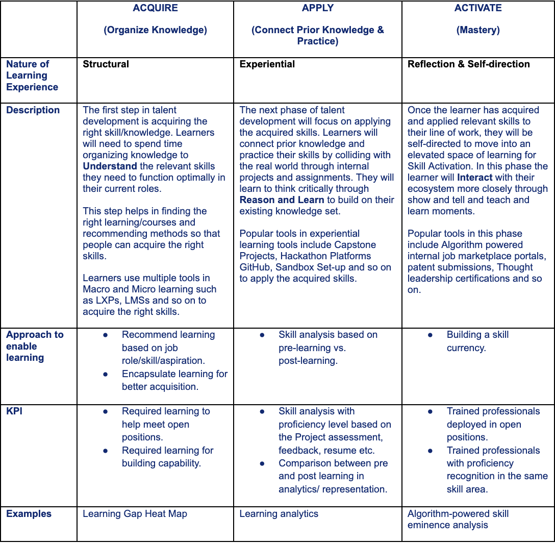 A cognitive framework for enabling talent development and learning ...