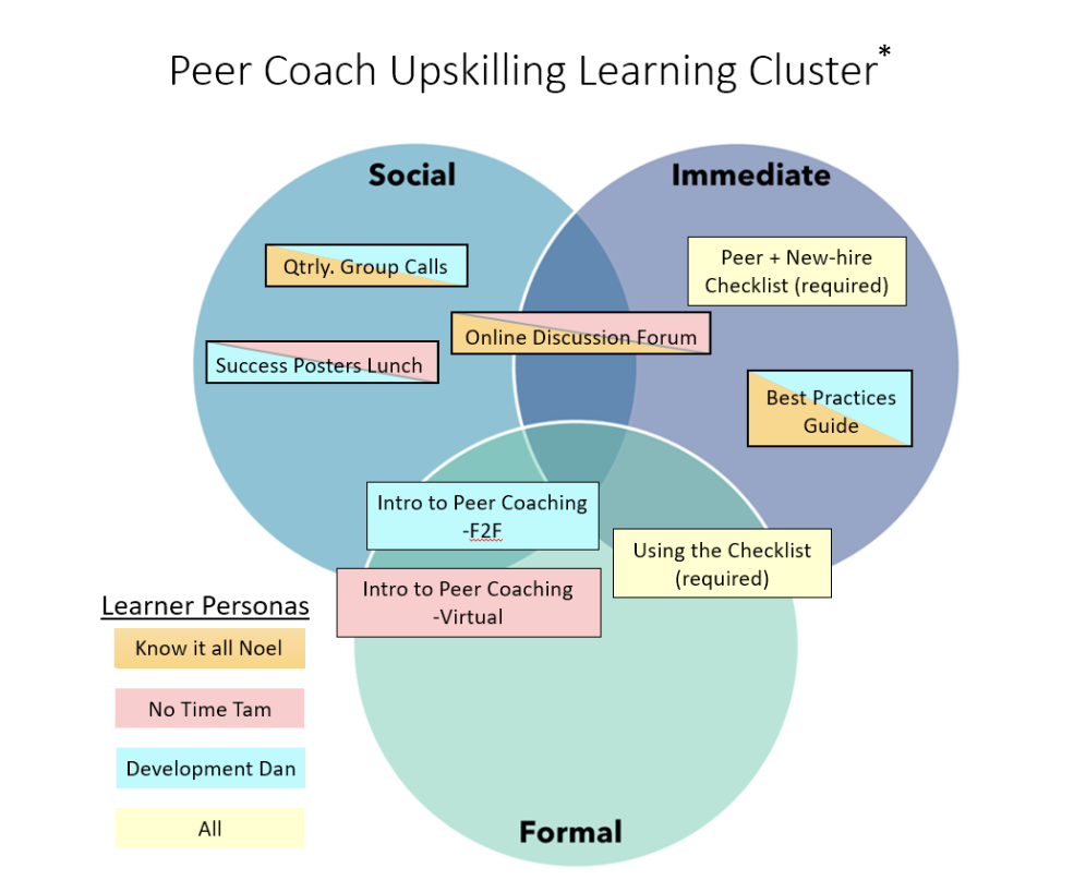 Modernize your learning offerings beyond training – Chief Learning Officer