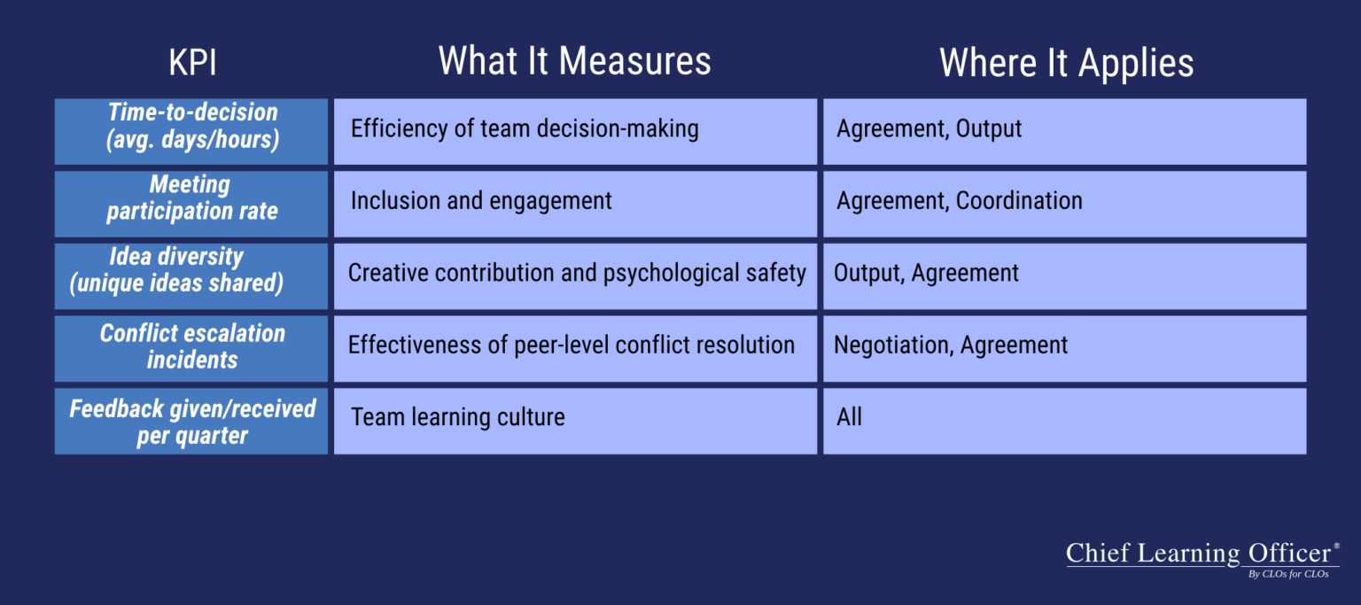 Improving team performance with collaborative problem-solving – Chief ...